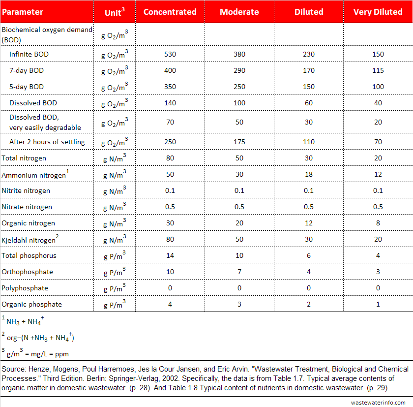 Influent Wastewater Characteristics