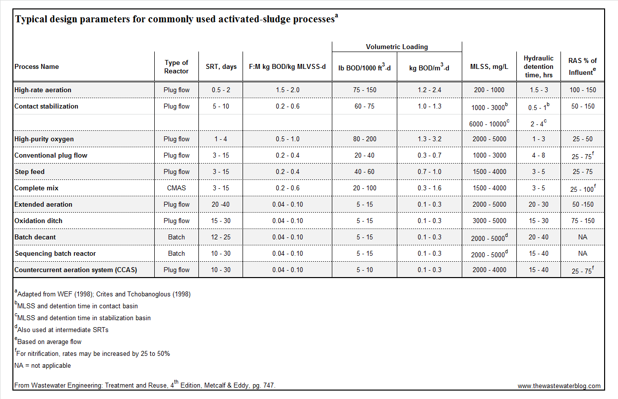 Activated Sludge Table