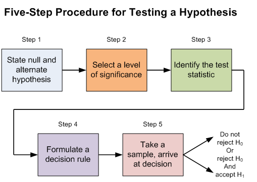 Hypothesis Testing Thewastewaterblog