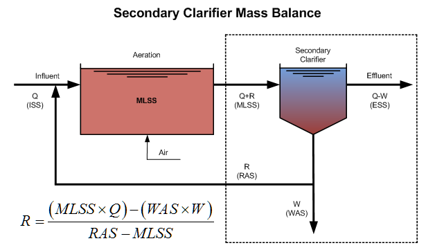 Wastewater Clarifier Performance