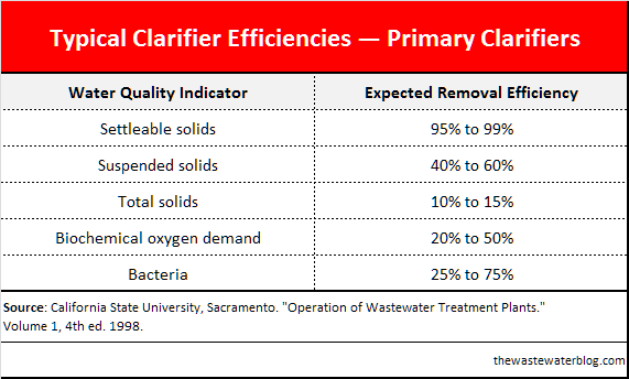 Wastewater Clarifier Performance