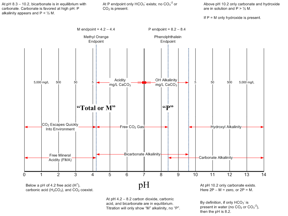pH & Alkalinity pH & Alkalinity