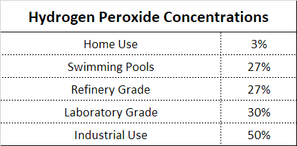 Increase DO in a Bioreactor with Hydrogen Peroxide