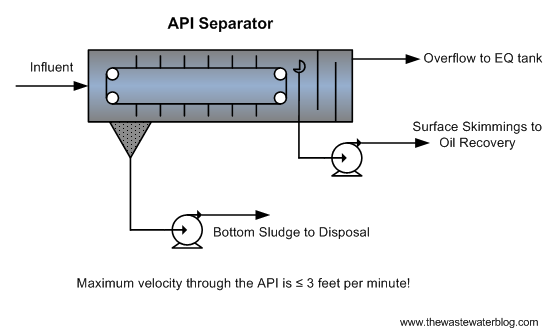 API Separator