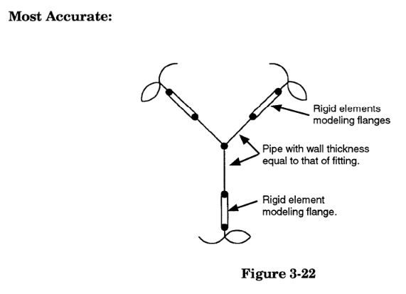 3.2 Piping Configuration Modeling Techniques in CAESAR II