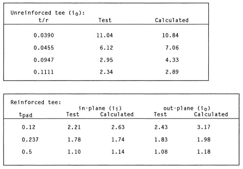 1.3 Stress Intensification Factors