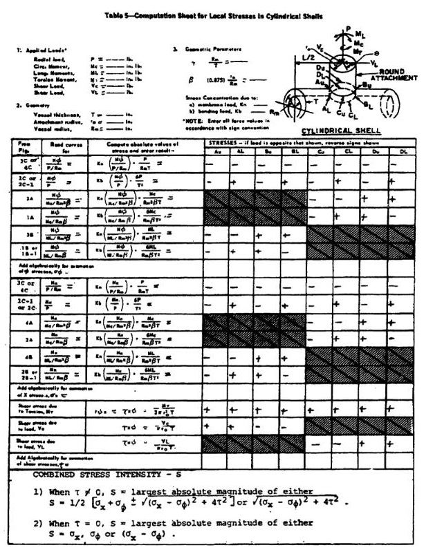3.4.2.1 Calculation of Vessel Stresses Due to Nozzle Loads