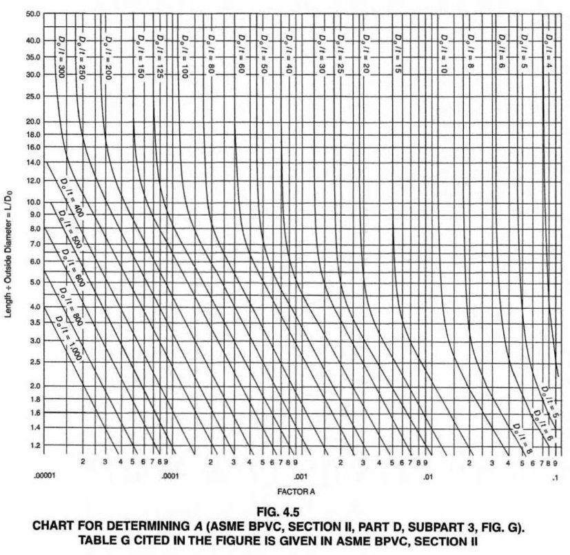 ASME B31.3 Design of Straight Pipe Under External Pressure
