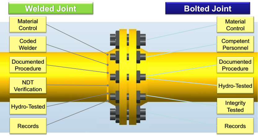 Behavior of the Flanged Joints System