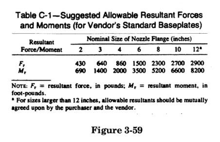 3.4.1.2 API 610 Standard for Centrifugal Pumps in CAESAR II