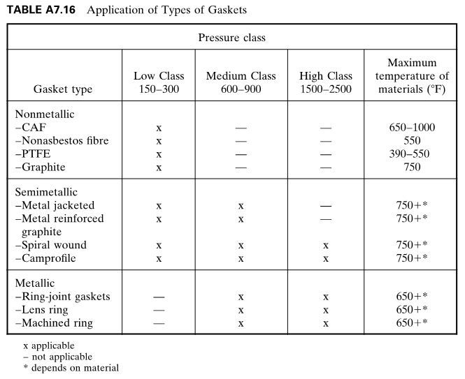 Gasket Selection