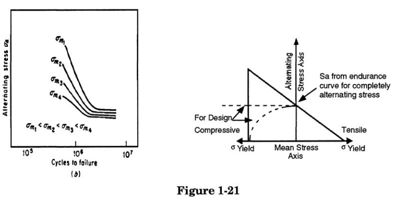 1.2.5 Effect of Sustained Loads on Fatigue Strength