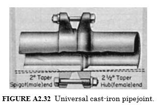 Joining Ductile or Cast Iron Pipe