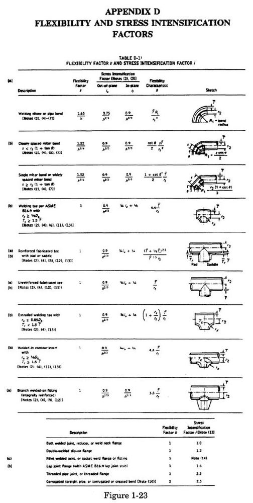 1.3 Stress Intensification Factors