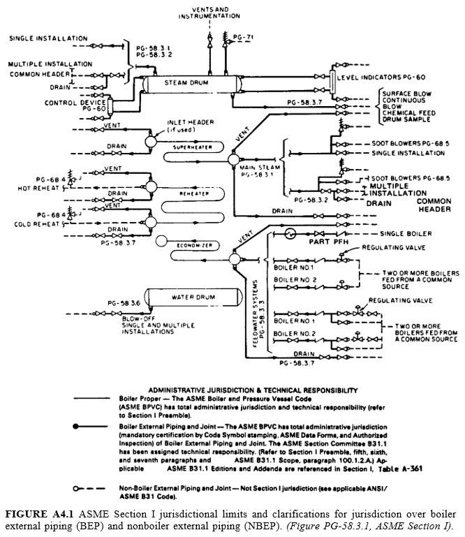 ASME Section I Power Boilers