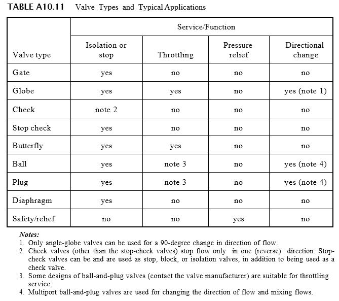 Valve Selection and Application Guidelines