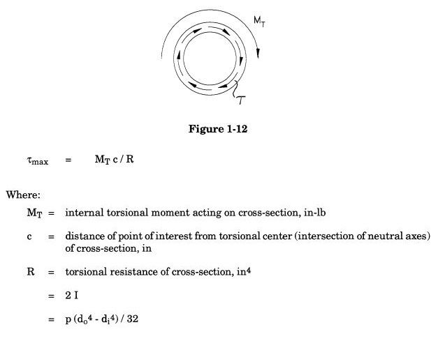 1.1.1 Basic Stress Concepts