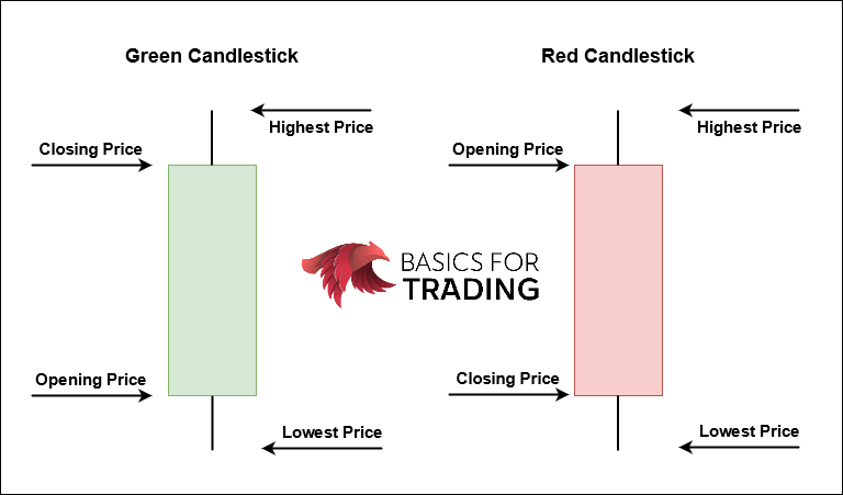 How to Read Trading Charts
