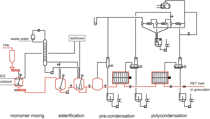 Polyester: The Main Ingredient of the Fast Fashion Industry