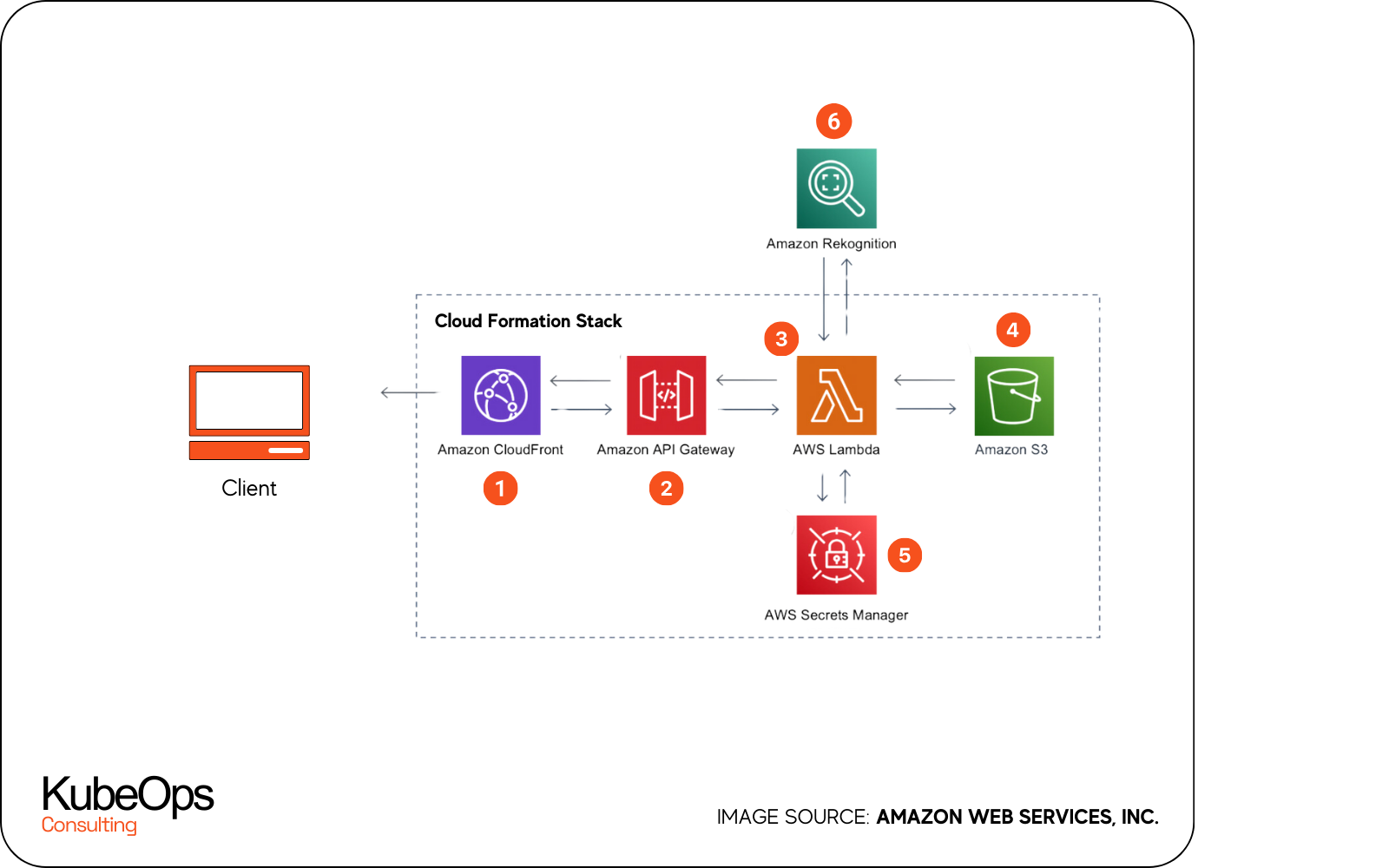 Simplify Serving Dynamic Image Sizes with AWS Serverless Technology