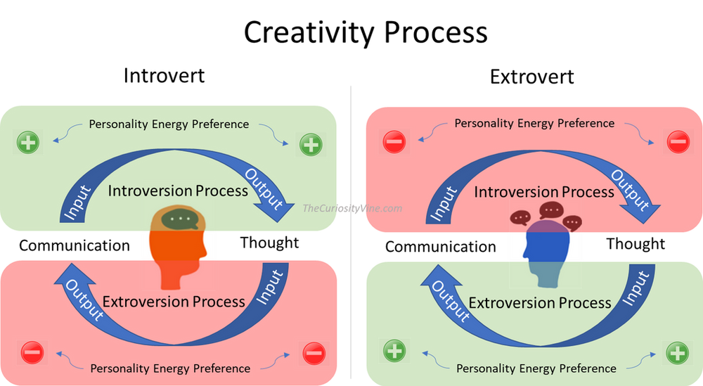 Creativity - For Both Introverts and Extroverts