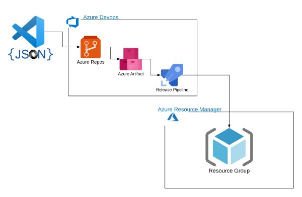 ARM (Azure Resource Manager) Template - Deploy Resource Group Part One