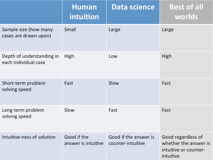 Data science vs intuition: which is better?-GS Ventures