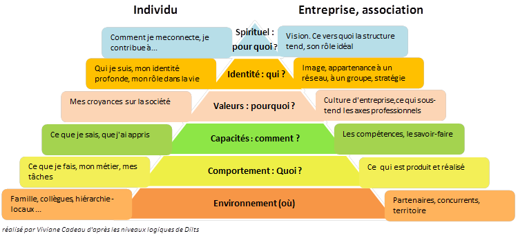 Changer via les niveaux logiques...