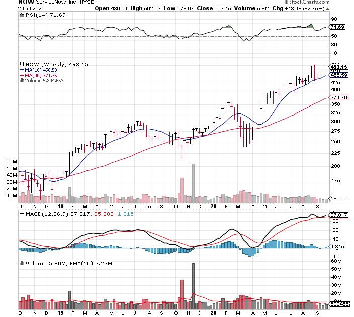 Stocks Building Bases