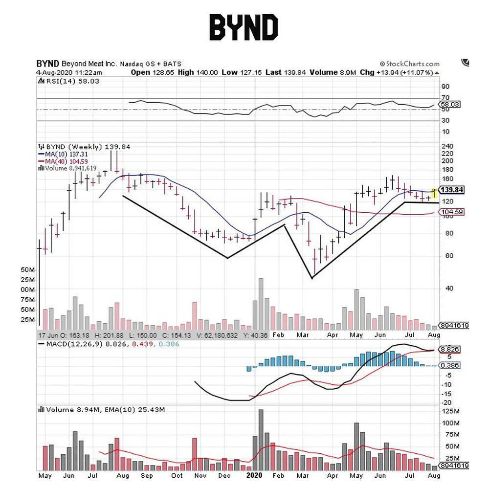 Beyond Meat BYND Double Bottom Base