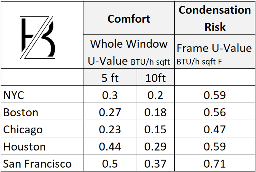 Window U-Value Spec. and it´s Impact to Comfort & Condensation
