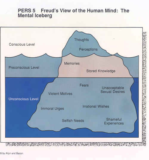 Freudian’s the Mental Iceberg: Id, Ego and Superego