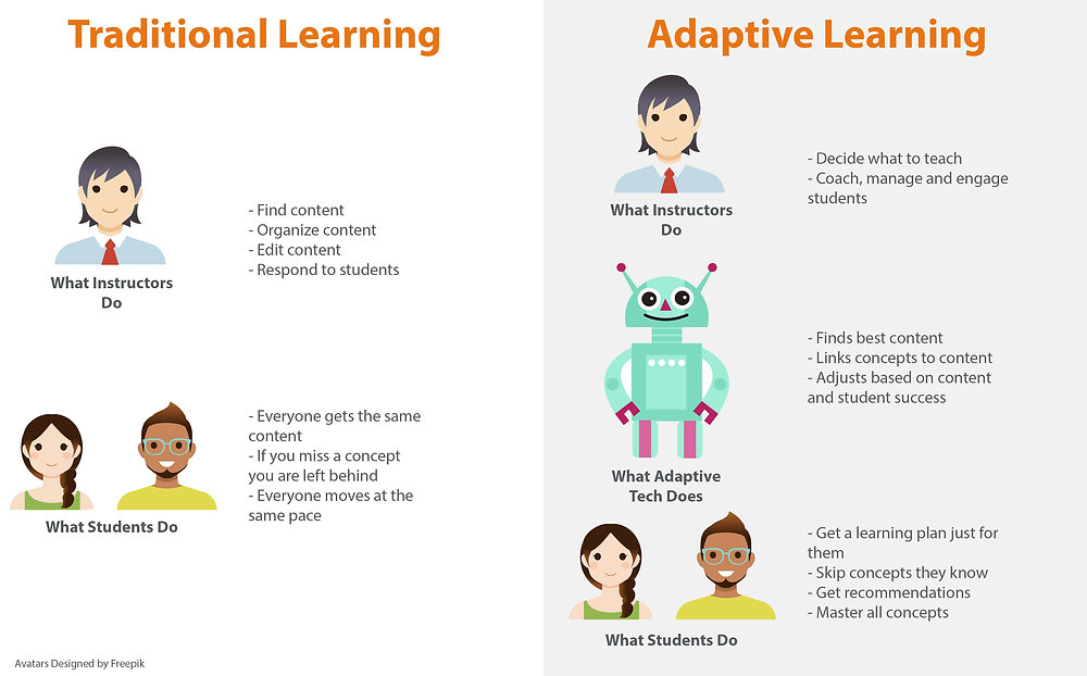 Traditional Learning vs Adaptive Learning
