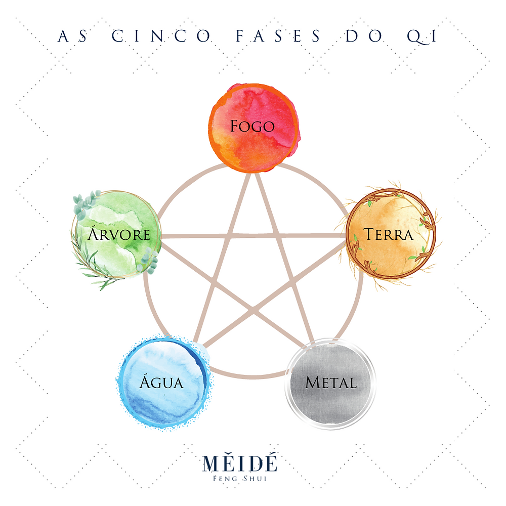 Feng Shui e a cinco fases do Qi