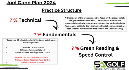 Putting Performance Practice Plan | Scott Anderson Golf