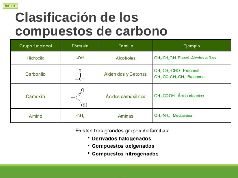 Clasificación De Los Compuestos De Carbono