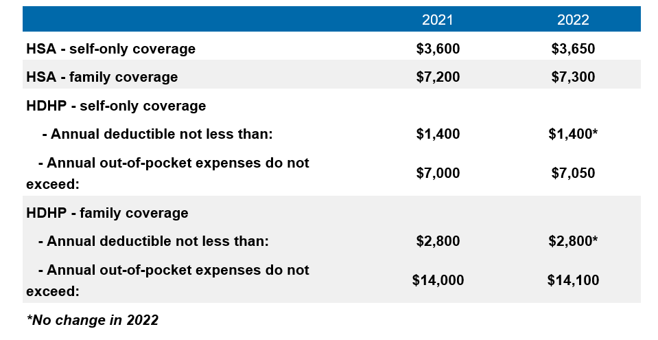 IRS Releases HSA Limits for 2022