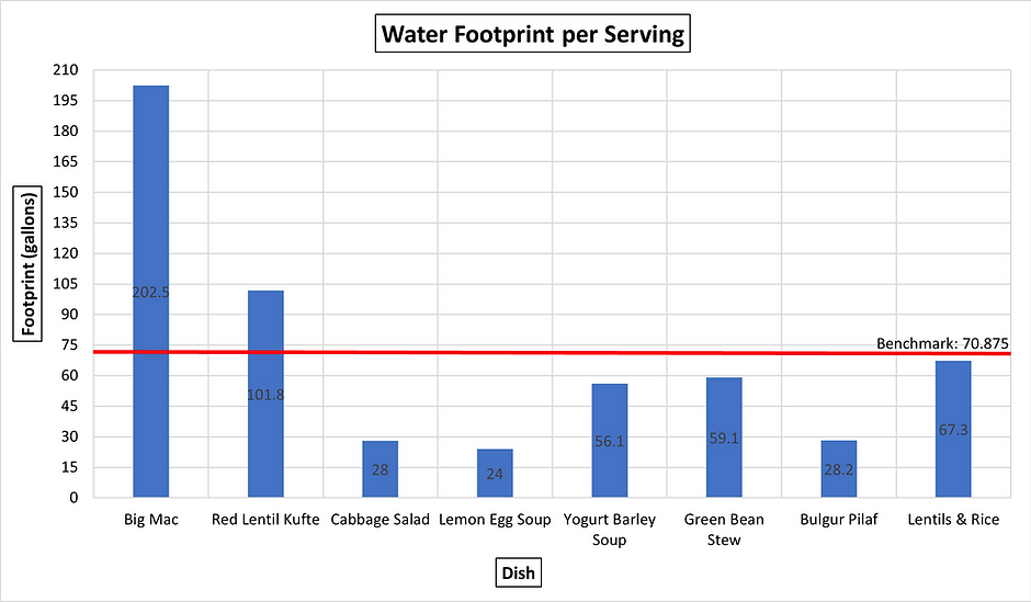 Water Footprint Calculations