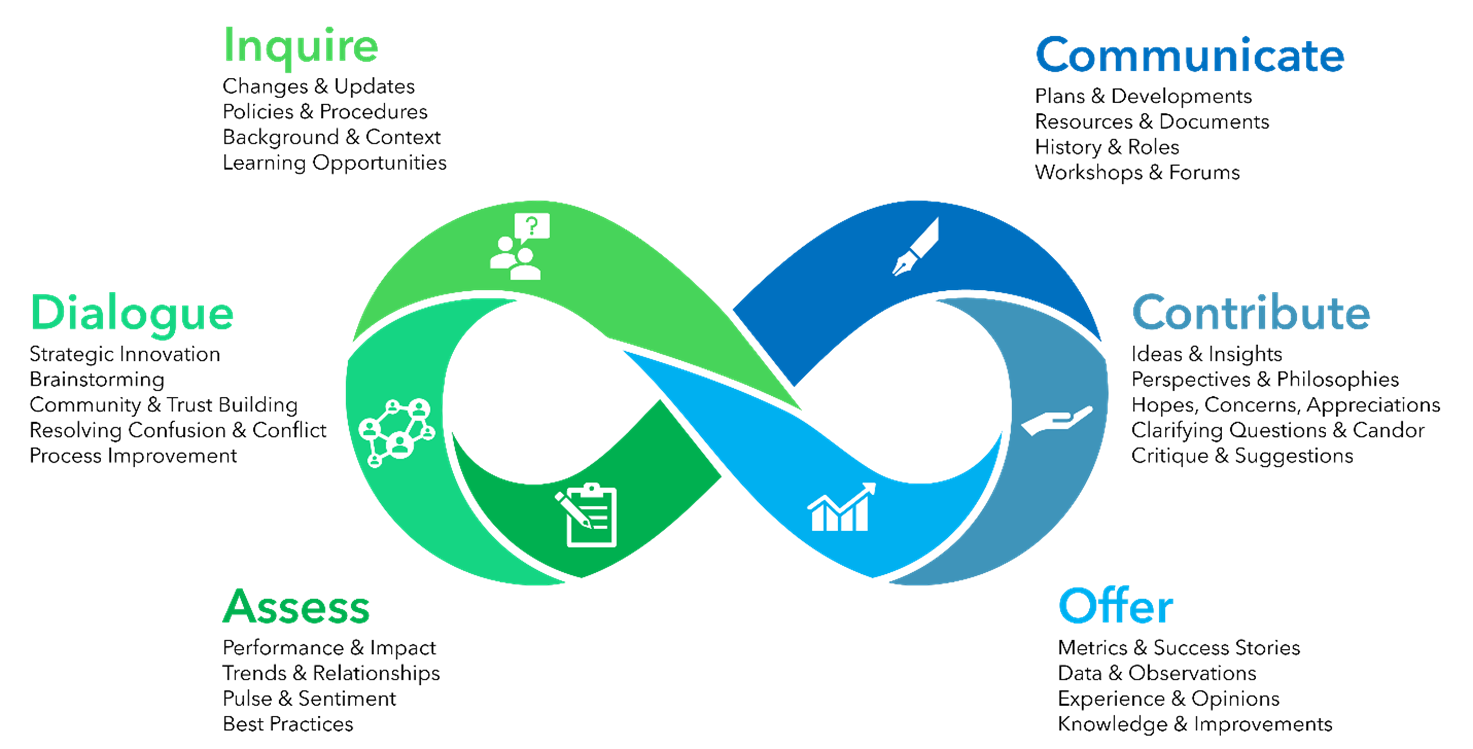 Employee Voice & Dialogue (Part 2) | Open Source OD Employee Voice & Dialogue (Part 2) | Open Source OD