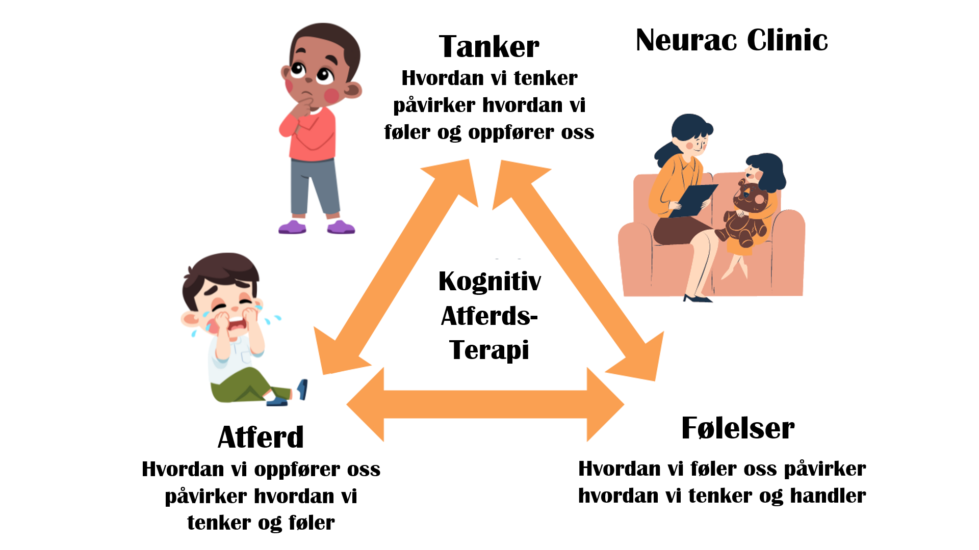Kognitiv atferdsterapi | fysioterapi