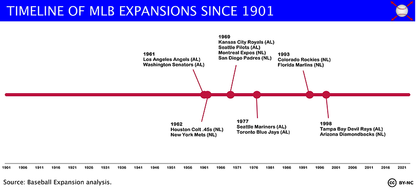 What is MLB expansion? | Baseball Expansion
