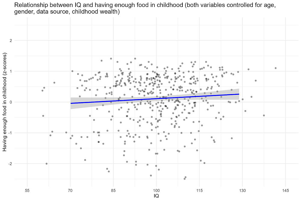 Is childhood nutrition related to IQ as an adult?