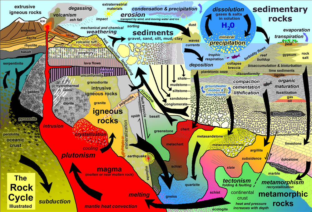 The Rock Cycle Illustrated