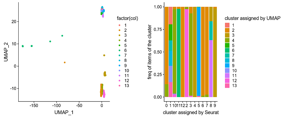 Getting the gaps right: using UMAP on scRNA-seq data