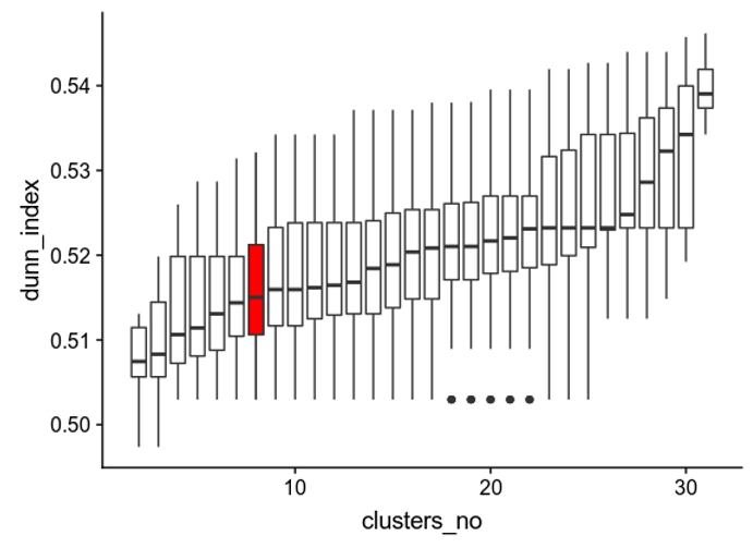 On selecting the optimal cluster using SC3