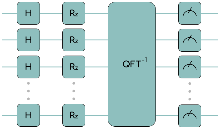 Quantum Fourier Transform (QFT)