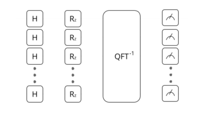 Quantum Fourier Transform (QFT)