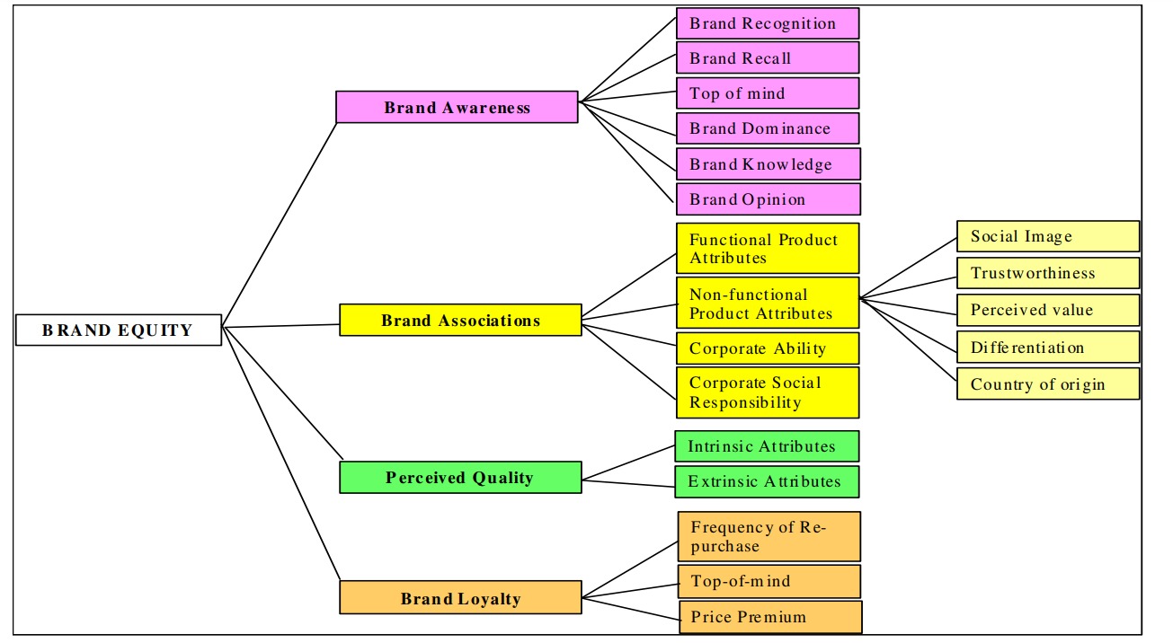 Brand Health Metrics [14 Most Important Metrics]Marketing Weekly