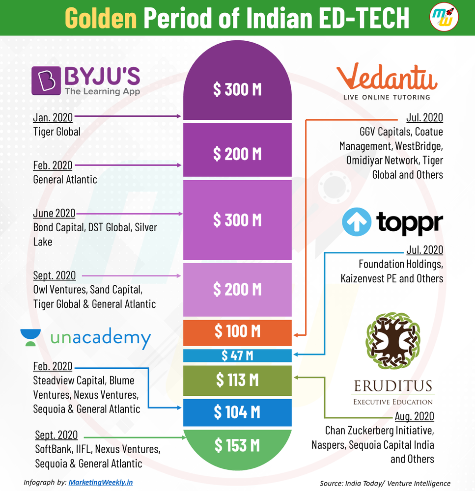 Funding of Indian Ed-Tech Startups