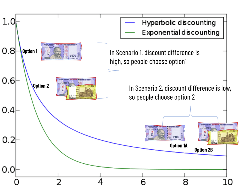 What is Hyperbolic Discounting? How Marketers using "Instant ...